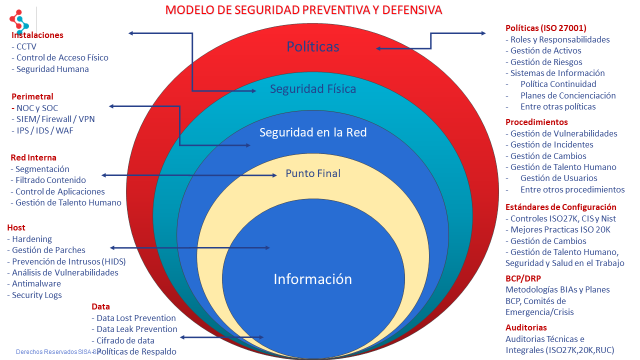Sistema de Gestión de Seguridad de la Información - SISA Optimizamos ...